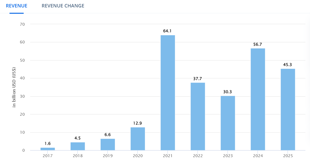 Cryptocurrency Statistics 2025: Users & Revenue By Country